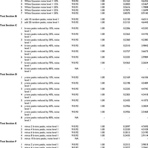 Scoring Of Theoretical Mass Spectrum Under Different Conditions Download Table