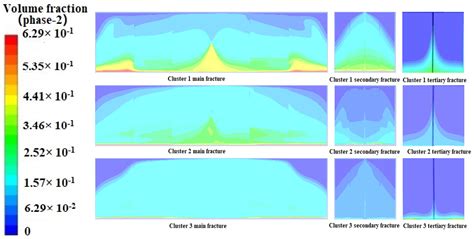 Simulation And Analysis Of Proppant Transport Patterns In Wellbore Fracture Systems