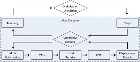 aeroelastic coupling process download scientific diagram