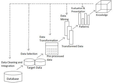 Data Mining Process For The Persistence Module Described
