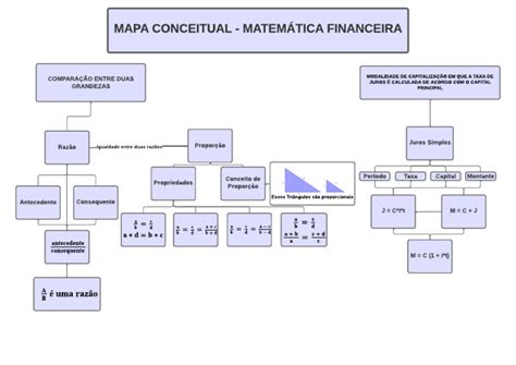 Mapa Conceitual Matemática Financeira Pdf