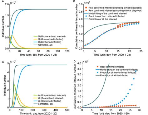 Inferring The Epidemic Dynamics In Hubei Province Excluding Wuhan Download Scientific