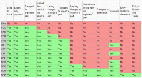 Ddu Shipping Check What Is Rule Unders Ddu Incoterms