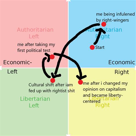 My Political Journey Rpoliticalcompassmemes