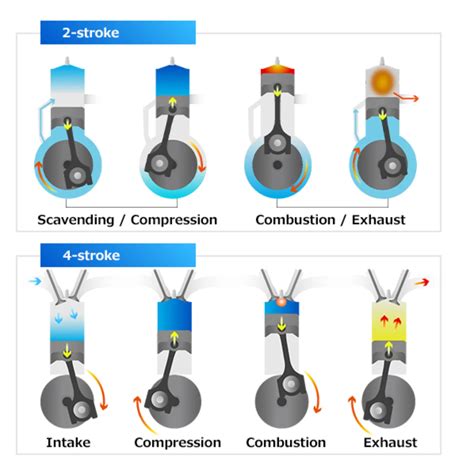 Two Stroke Vs Four Stroke Motorcycle Engines Complete Performance
