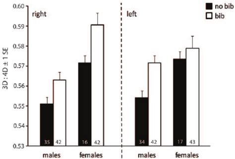 Differences In Adult 3d4d With Respect To Sex And Morph Data Shown