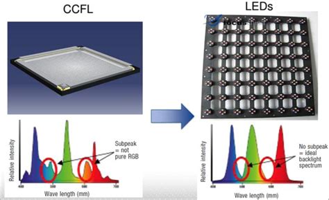 Cathode Led Backlight Lcd