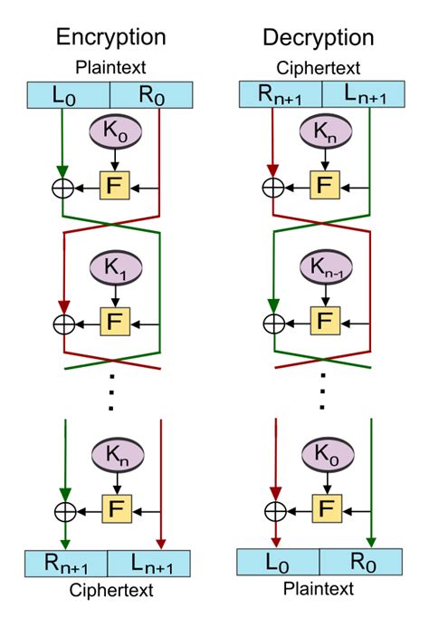 Feistel Cipher Wikipedia