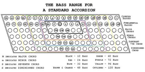 Bass Range Accordion Music Teaching Music Accordion
