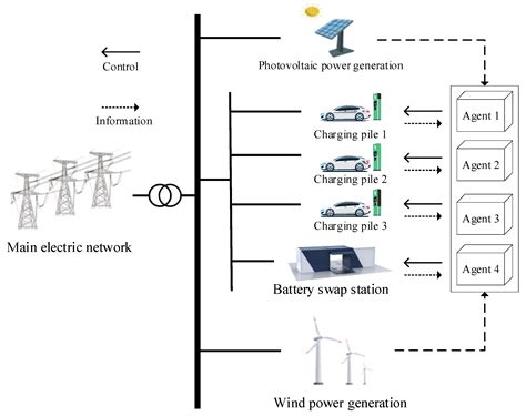 Microgrid Optimization Strategy For Charging And Swapping Power