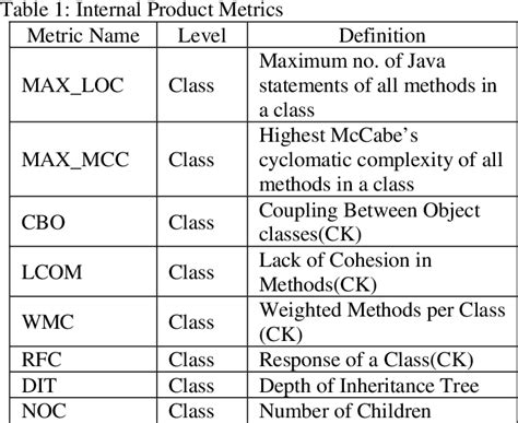 Table 1 From Understanding The Compliance Of Refactoring With Maintenance Semantic Scholar