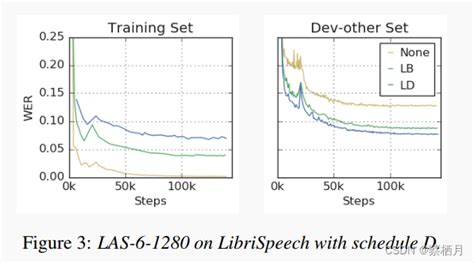 Specaugment A Simple Data Augmentation Method For Automatic Speech Recognition Csdn博客