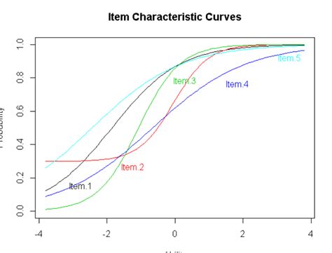 plotting item characteristic curves for all items in the data