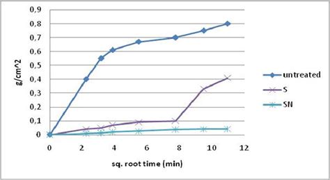 Capillary Absorption Curves Download Scientific Diagram