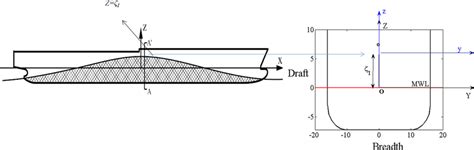 coordinate transformation between the original and new coordinate