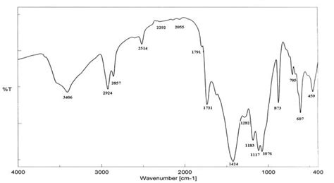 The Transmittance Ftir Kbr Spectrum Obtained On The Dark Green Paint