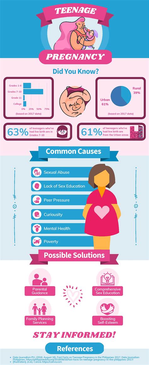 Teenage Pregnancy In The Ph Infographic Poster Behance
