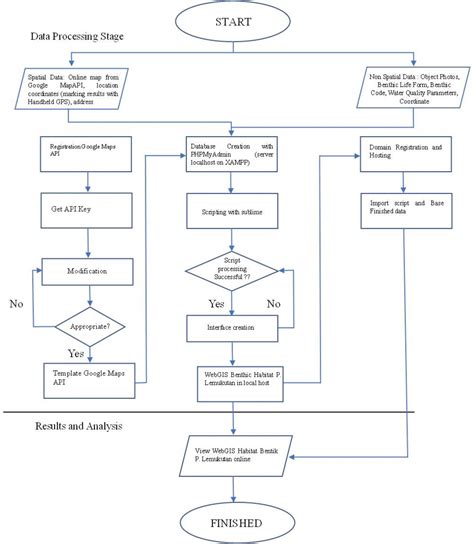 Figure 1 From Smart Island Lemukutan Through Webgis Based Benthic Habitat Data Collection