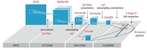 Deep Learning For Object Recognition Dsp And Specialized Processor