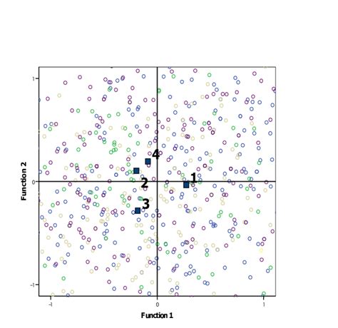 Group Centroids Plot For The Japanese Cases Download Scientific Diagram