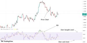 Relative Strength Index RSI Indicator Explained A Step By Step Guide To Mastery Alfa
