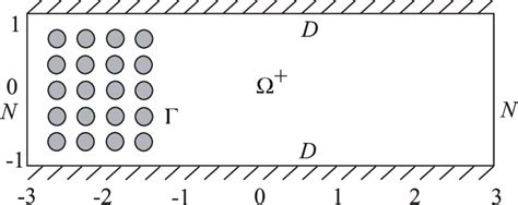 the domain for the numerical experiment download scientific diagram