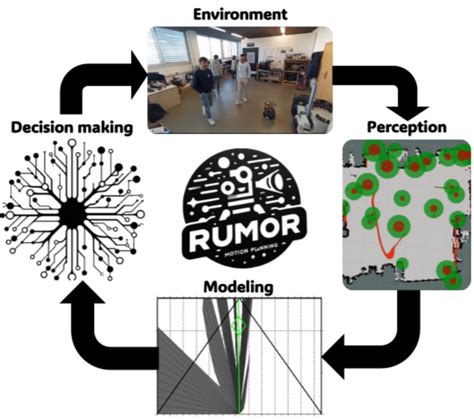论文审查 Rumor Reinforcement Learning For Understanding A Model Of The