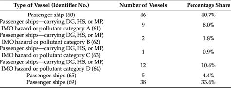List Of Unique Passenger Ships Staying In The Waters In 2017 Broken Download Scientific