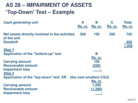 Ppt Accounting Standard 2 8 Impairment Of Assets Powerpoint