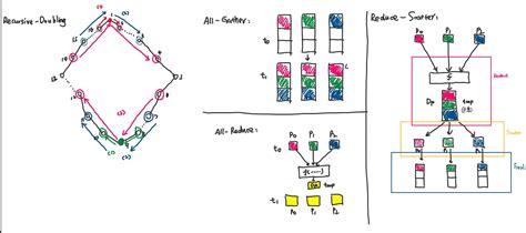 Collective Communication Algorithms Carrot Space
