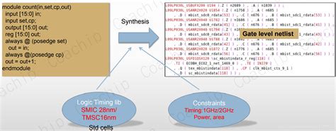 数字ic设计全流程数字ic设计流程 Csdn博客