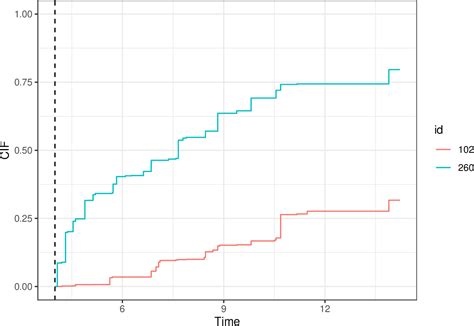 Figure 1 From Random Forests For Time Fixed And Time Dependent Predictors The Dynforest R