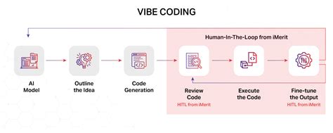 The Human Factor In Ai Driven Code How Hitl Enhances Vibe Coding Imerit