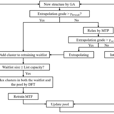 Schematic Workflow Of Genetic Algorithm With On The Fly Active Learning