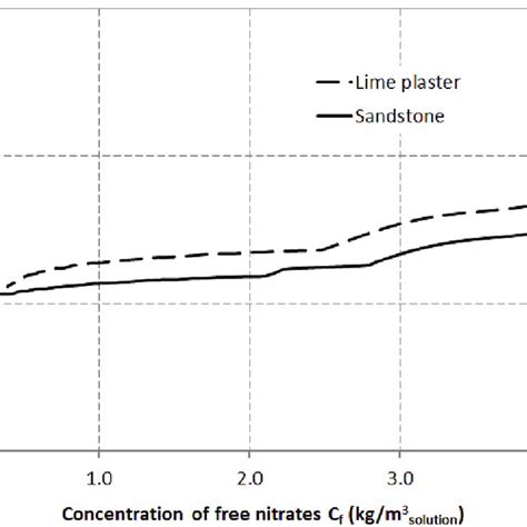 Nitrate Diffusion Coefficient Of Lime Plaster And Sandstone Download