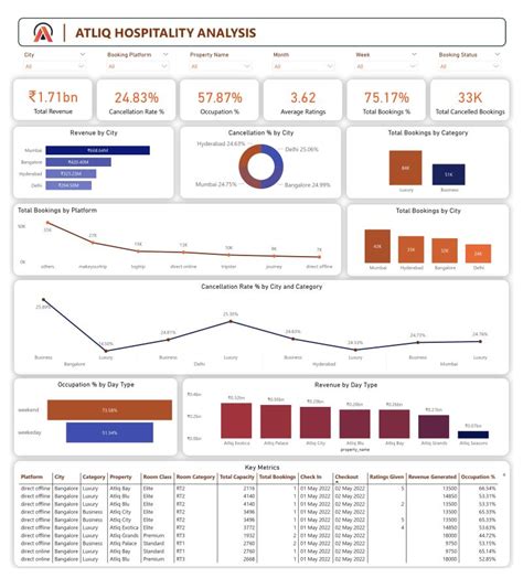 Suyog Gunjal On Linkedin Hospitality Dataanalytics Businessintelligence Revenuemanagement