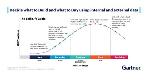 Gartner On Linkedin 5 Ways To Leverage Talent Data To Acquire Digital Skills Gartner…