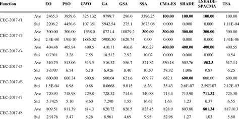 optimization results and comparison for cec 2017 test functions