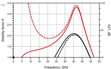 Stability Factor K Red And S 21 Black Of The Cell Without Solid