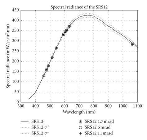 Spectral Radiance Of The Srs12 Reference Radiation Source For All Mrad Download Scientific
