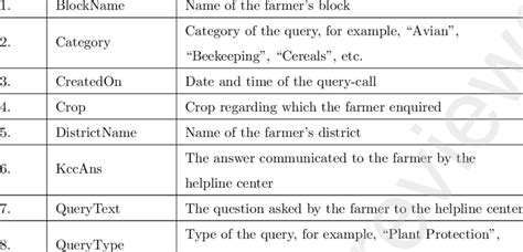 Information In The Downloaded Call Log Records Sno Attribute Name Download Scientific Diagram