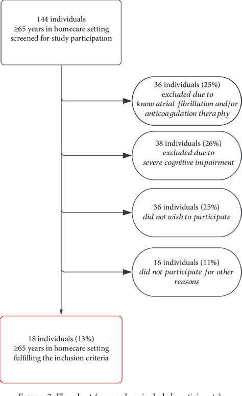 Figure 3 From Screening For Atrial Fibrillation By Digital Health