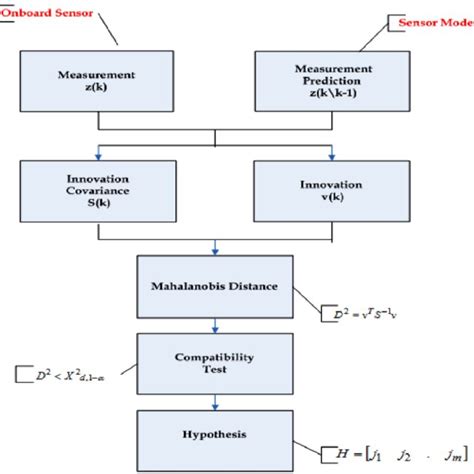 Data Association Flow Chart Download Scientific Diagram