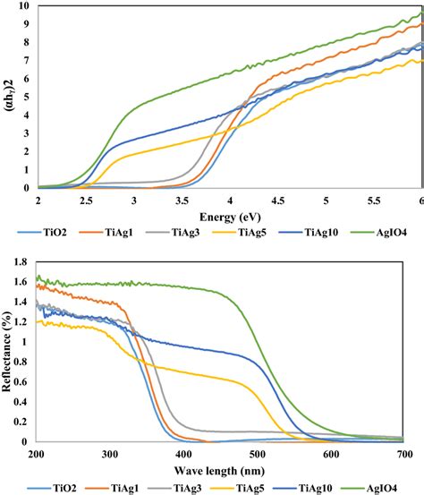 Diffuse Reflectance Spectra And Tauc Plot Of Tio2 Agio4 Tiag5 Download Scientific Diagram