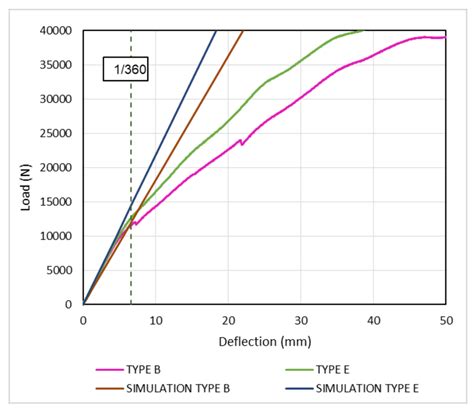 Tsc Beams With Dowel Connections Withwithout Screw Fasteners