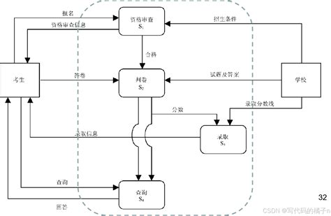 软件工程三 需求获取与结构化分析方法(需求分析、功能建模、数据建模、行为建模、数据字典等)软件工程需求分析包括哪些方面 Csdn博客 软件工程三 需求获取与结构化分析方法(需求分析、功能建模、数据建模、行为建模、数据字典等)软件工程需求分析包括哪些方面 Csdn博客
