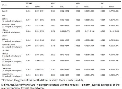 Table 7 From Factors Influencing Ti Rads 3 And 4 Thyroid Nodules