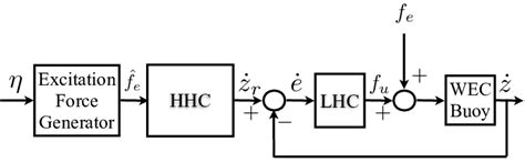 Proposed Hierarchical Control Strategy For Wec Download Scientific