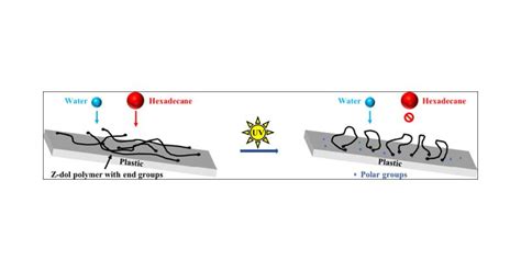 How To Make Plastic Surfaces Simultaneously Hydrophilicoleophobic