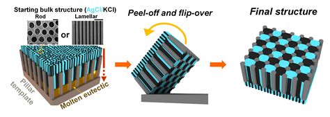 Thermally Engineering Templates For Highly Ordered Self Assembled Materials